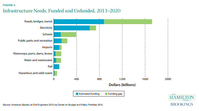 This Chart Illustrates Why Infrastructure Investment Is a Good Idea