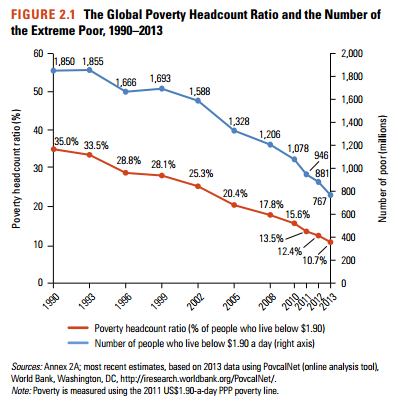 Global Extreme Poverty Rates Continue to Decline