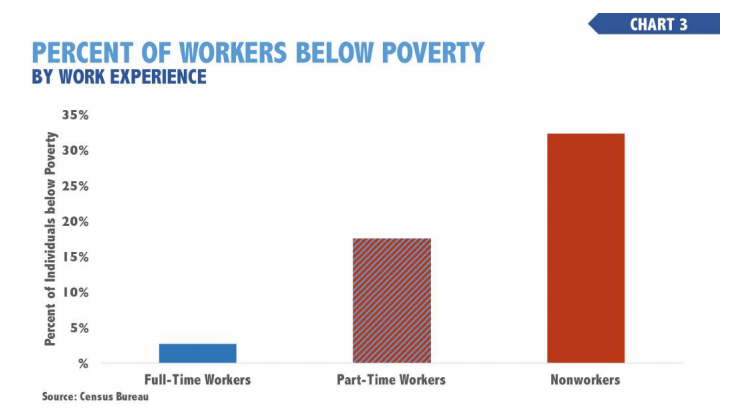 We Need Better Labor Force Participation Among Low-Income Americans