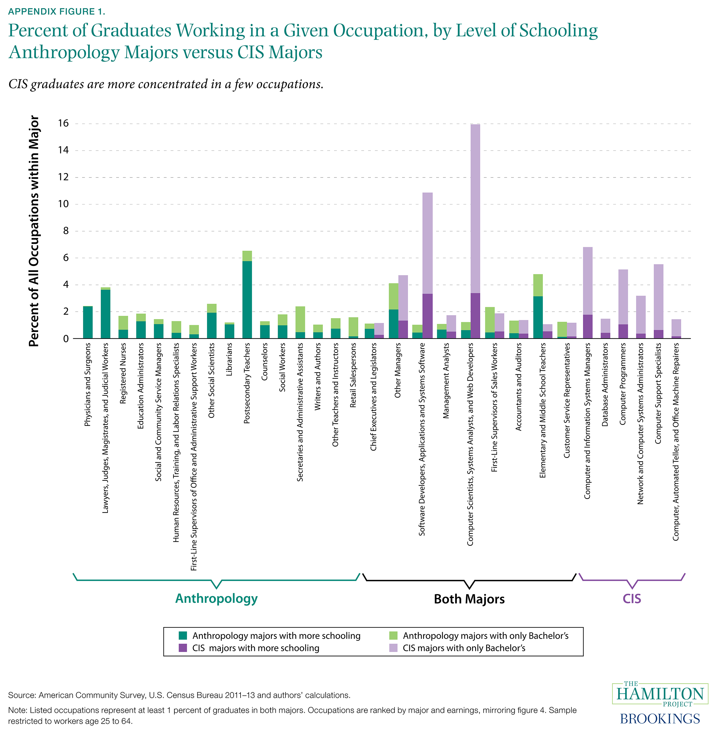 These Charts Show How It's Your Career Path—Not Your College Major—That ...