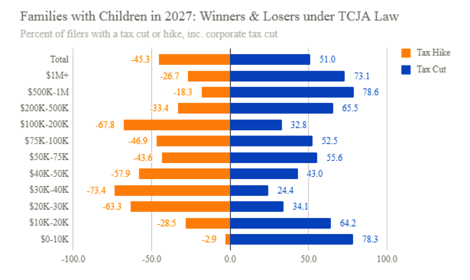 These Charts Show How the GOP's Tax Reform Bill Will Spell Trouble for ...