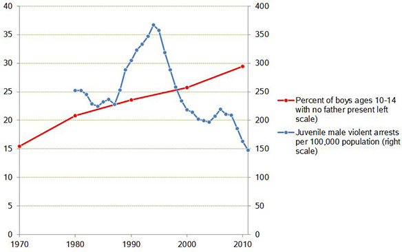 Does Fatherlessness Cause Crime? - Pacific Standard