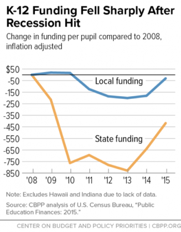 It's Back-to-School Season, and Schools Are Still Underfunded