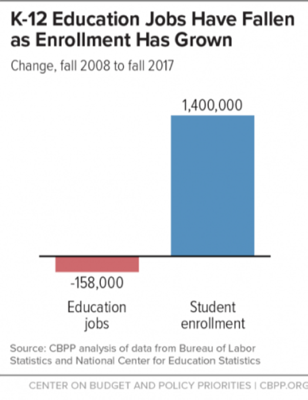 It's Back-to-School Season, and Schools Are Still Underfunded