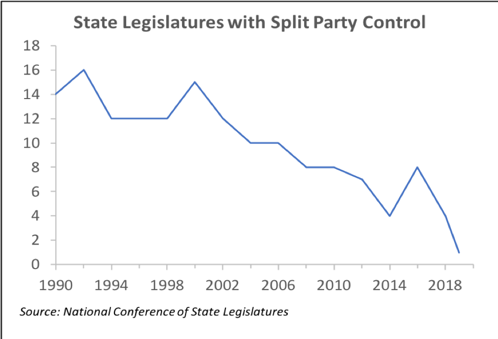 Only One State Legislature Is Now Under Split Party Control