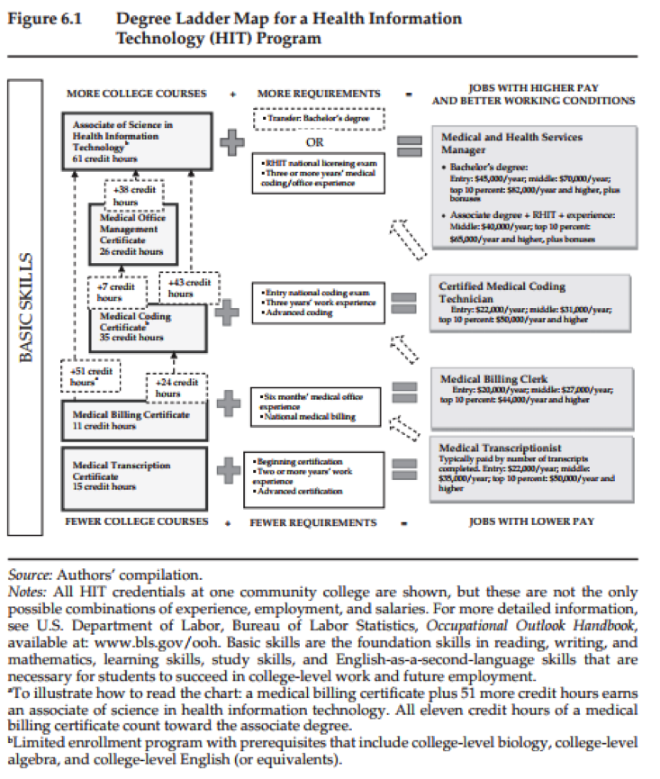 How a Degree Ladder Can Help Navigate the Complex Maze of College Courses