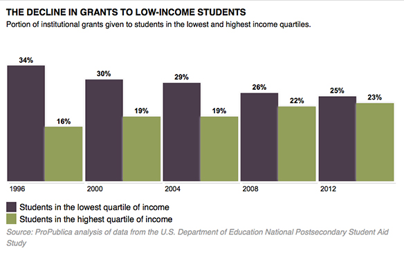 Why Are Public Universities Failing Our Neediest Students? - Pacific ...